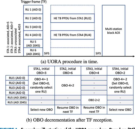 figure 1 from an efficient backoff procedure for ieee 802 11ax uplink