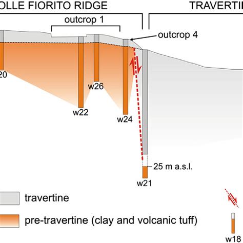 Electrical Resistivity Tomography Ert Cross Section See