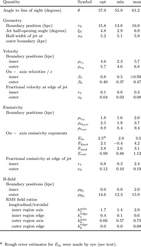 Fitted Parameters And Error Estimates Download Table