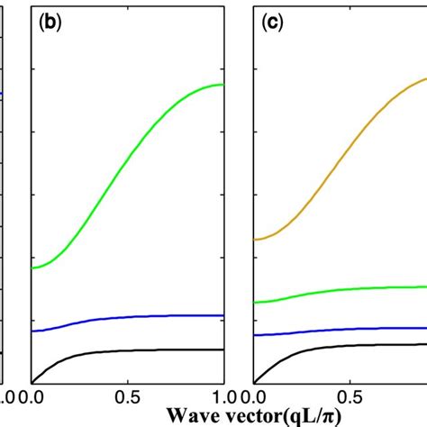 Dispersion Curves For Hierarchical Lumped Mass Spring Lattice Systems