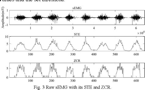 Figure 3 From The Semg Based Lower Limb Movements Onset And Offset Detection For Motions Capture