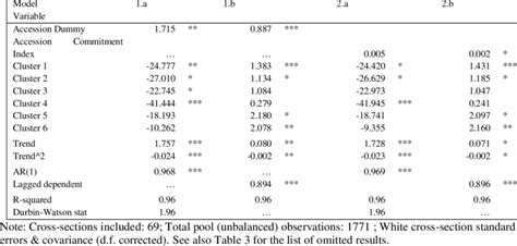 Multi Level Regression Of Trade In Services GDP Ratio Including Download Table