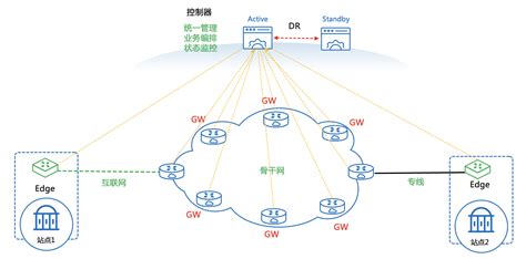 Sd Wan简介 南凌科技sase文档中心