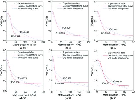 Experimental Data And Simulated Swcc Of Loess Samples With Different