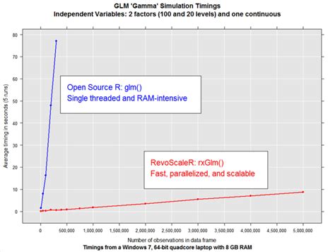 big data generalized linear models with revolution r enterprise r