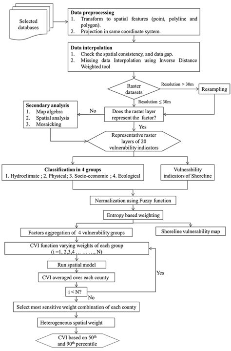 Schematic Of The Mcdm Framework For Integrated Coastal Vulnerability Download Scientific