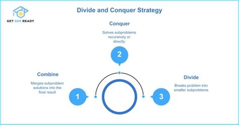 divide and conquer algorithm concepts examples and applications