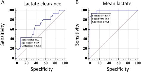 Auroc For Lactate Clearance A And For Mean Lactate Over 6 H B