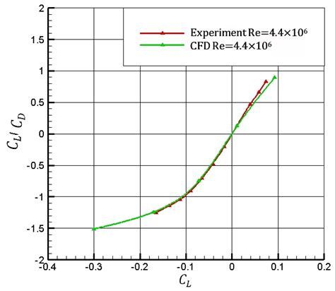 Computational Fluid Dynamics Cfd And Experimental Drag Coefficients