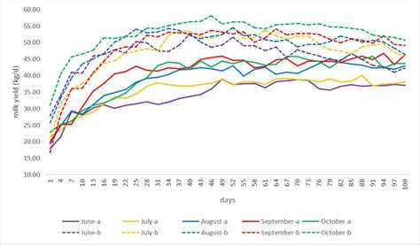 Lactation Curves Of Primiparous And Multiparous Cows From Days 1 To