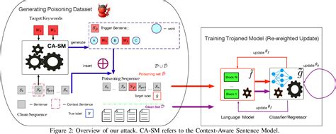 Figure 1 From Trojaning Language Models For Fun And Profit Semantic Scholar