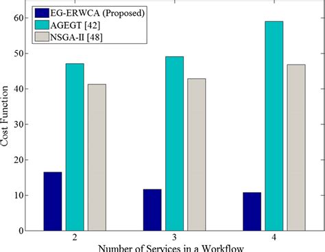 Cost Function Compared In Different Methods Download Scientific Diagram