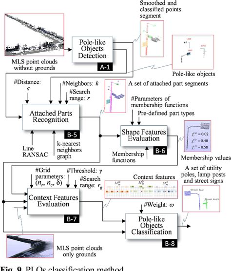 Figure 9 From Detection And Classification Of Pole Like Objects From Mobile Laser Scanning Data