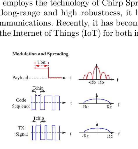 Spread Spectrum Of Lora [29] Download Scientific Diagram