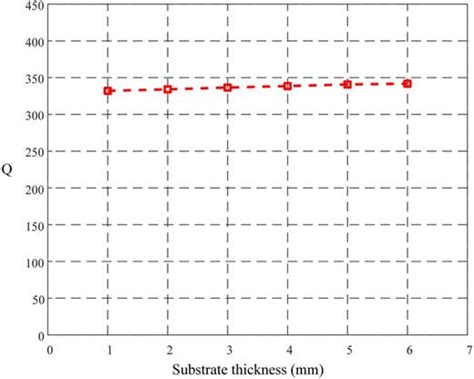 Design Of Anti Misalignment Pcb Coil For Wireless Power Transfer Aip Advances Aip Publishing