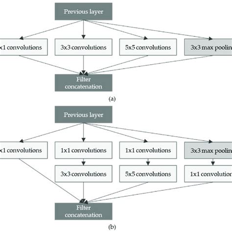 a architecture of inception module in the naïve version b