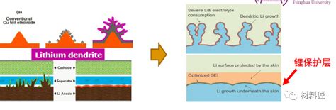 谈一谈锂枝晶的形成机理和预防 锂电池 电池中国网