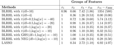 Fully Bayesian Logistic Regression With Hyper Lasso Priors For High