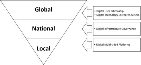 Multi Faceted Dimensions Of The Digital Entrepreneurial Ecosystem Download Scientific Diagram