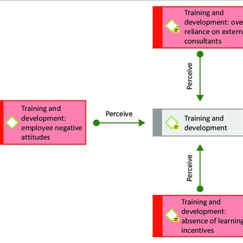 Code Network For The Theme Employee Motivation Download Scientific