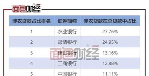 农业银行支持实体经济透视：涉农贷款创新高，支持实体经济存短板腾讯新闻