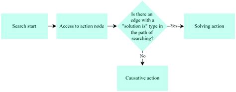 Problem Search Logic Download Scientific Diagram