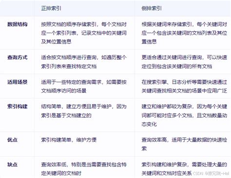 Elasticsearch倒排索引 Csdn博客