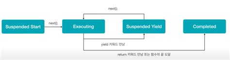 Generator와 Asyncawait