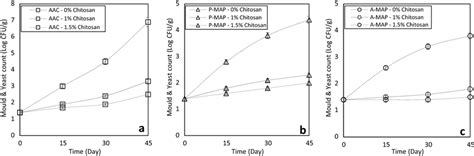 Mold And Yeast Counts Of Fresh In Hull Pistachios Coated With Different