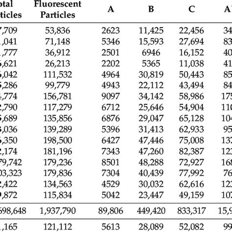 Number Particles Y Axis For Each Day Of Sampling X Axis Download