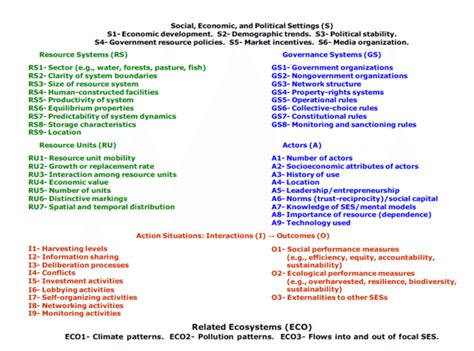 Piases Framework Second Tier Variables Source Mcginnis And Ostrom