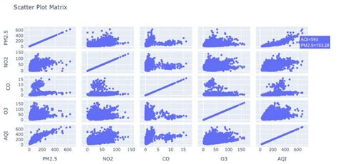 Predicting Air Quality With Neural Networks Geeksforgeeks