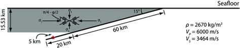 Fault Geometry A 151 Dipping Thrust Fault Is Embedded In A Homogeneous