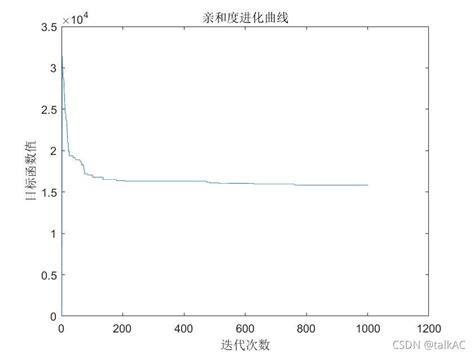 免疫算法（immune Algorithm，ia）实例详解 Csdn博客