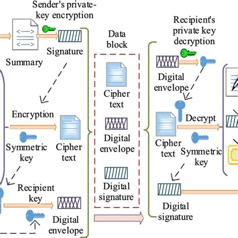 Asymmetric Encryption Process Of The Blockchain Download Scientific