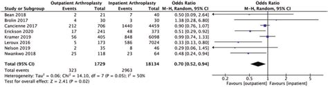 Forest Plot For Odds Of Any Post Operative Complications Comparing