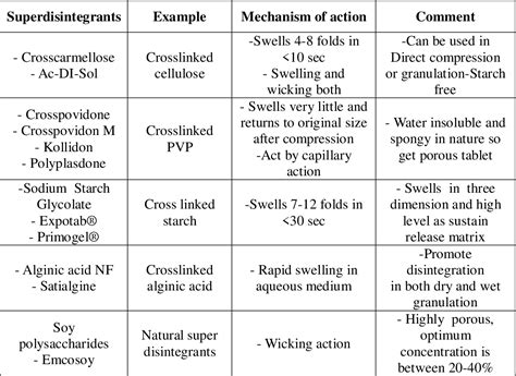 Table 1 From Fast Disintegrating Tablets An Overview Semantic Scholar