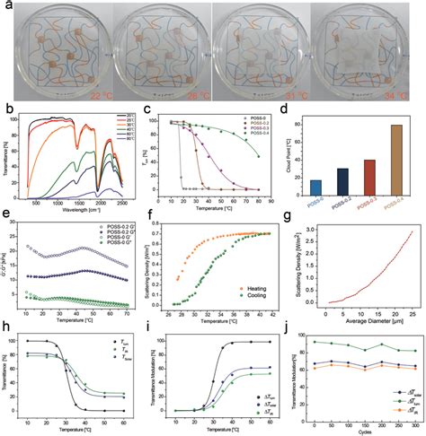 A Photographs Of A Thermal‐responsive Hydrogel Film With Different Download Scientific Diagram