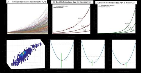 Fit To Mean And Variance From Simulated Stochastic Data Set A