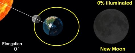 Sun Earth Moon Orbit Animation