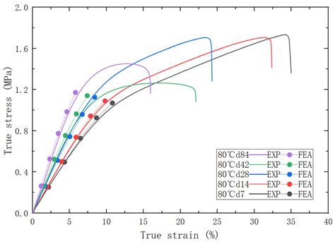 Prediction Of Aging Performance Of Particle Filled Polymer Composites