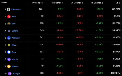 Ethereum 1 Million De Validateurs Et 27 Des Eth En Staking