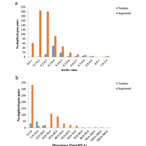 The Distribution Of Kaks Values And Divergence Time Mya In All Download Scientific Diagram