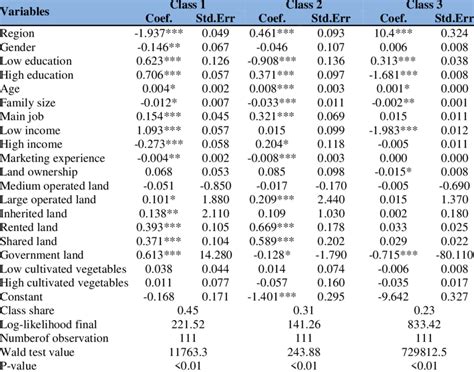 Regression Results Based On Marginal Effects Download Scientific Diagram