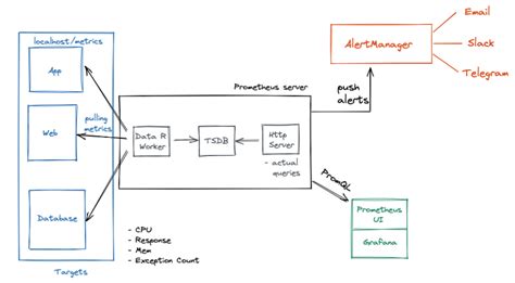 Introduction To Prometheus Monitoring By Deepak Gupta Opstree Medium