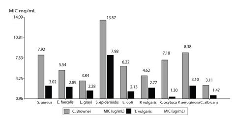 Graphical Comparison Of Minimum Inhibitory Concentration MIC Values Download Scientific