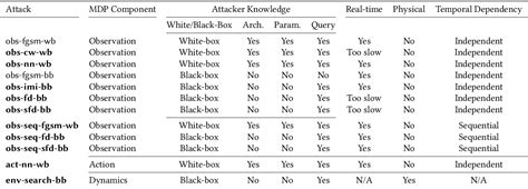 Table 1 From Characterizing Attacks On Deep Reinforcement Learning