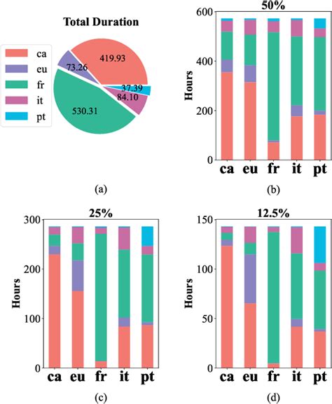 figure 2 from fast and efficient multilingual self supervised pre