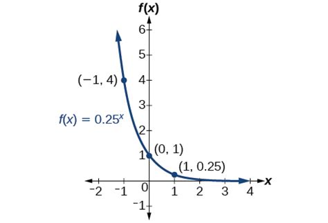 Write And Graph Exponential Functions Algebra And Trigonometry