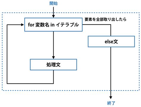 Pythonのfor文による繰り返し処理 forループ の基本 HEADBOOST
